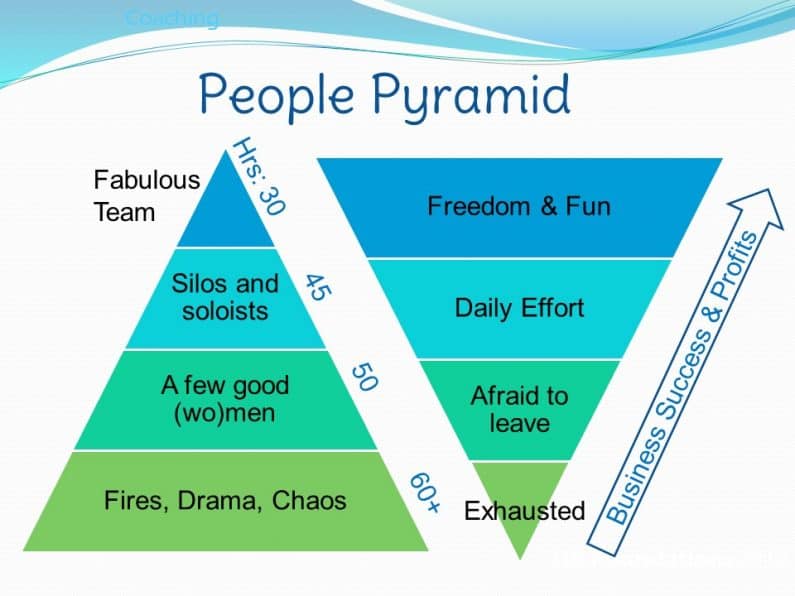 4 Stages of the Small Business People Pyramid | The People Plan